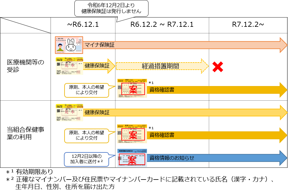 健康保険証発行終了にかかる取り扱いについて | [ITS]関東ITソフトウェア健康保険組合